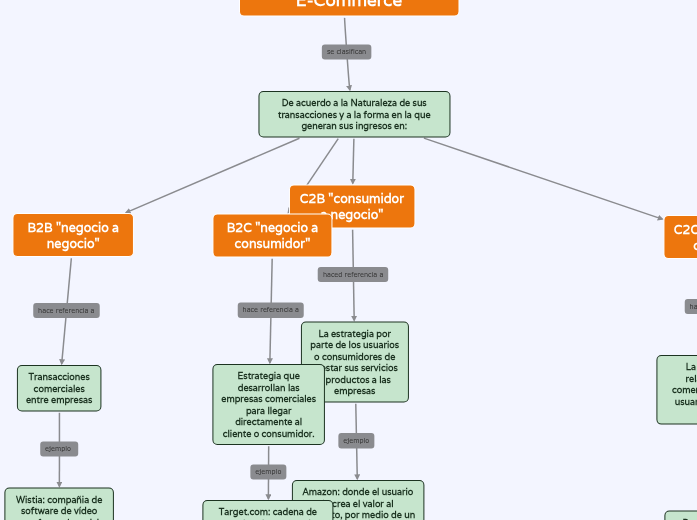 Modelos de negocio de E-Commerce - Mind Map